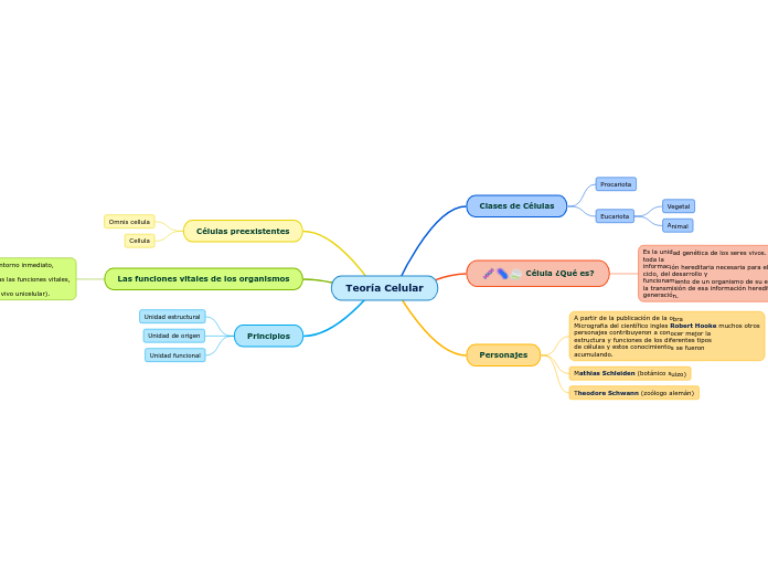 Teoría Celular - Mind Map